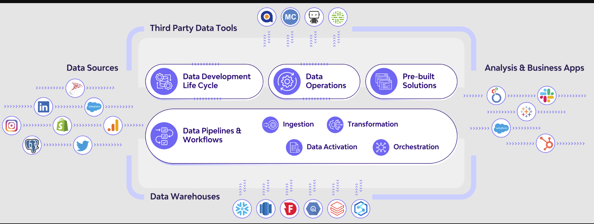 Boomi acquires Rivery, adds data integration tools to iPaaS stack | Constellation Research Inc.